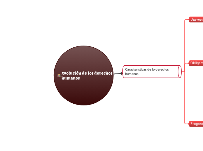 Evolución de los derechos humanos - Mind Map